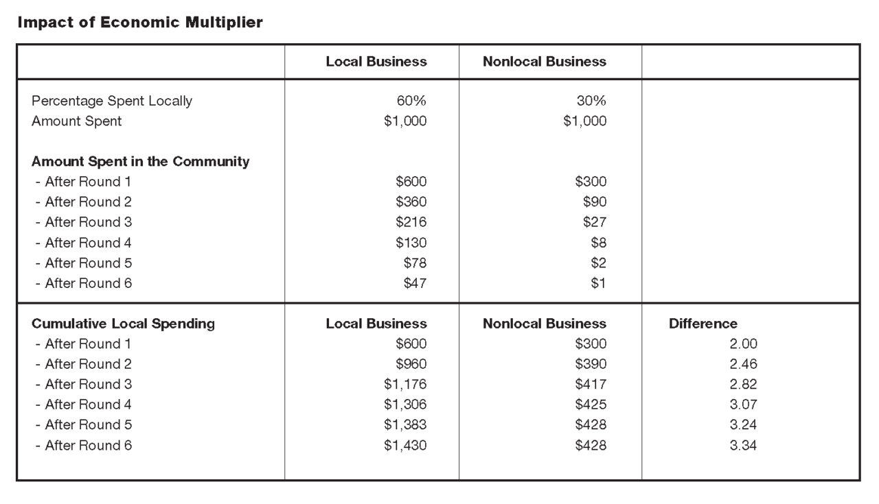The Local Multiplier Effect