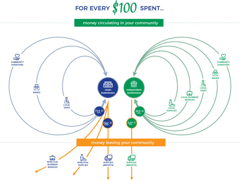 The Local Multiplier Effect